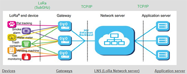 Using LoRaWAN Modules for Long-Range Connectivity | DigiKey